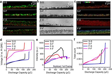Super Resolved Dynamics Of Isolated Zinc Formation During Extremely Fast Electrochemical