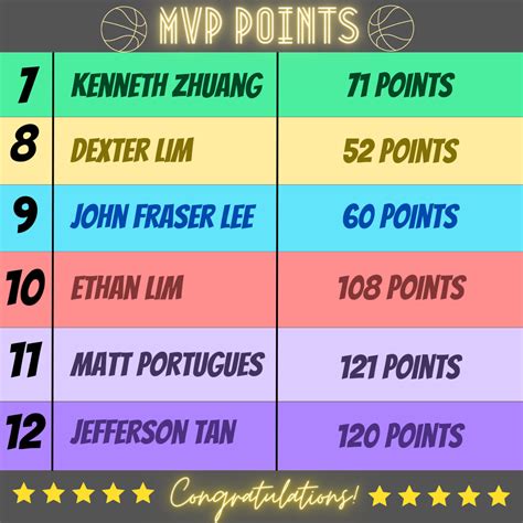 sshs csa 3 points here are the mvps of each batch of