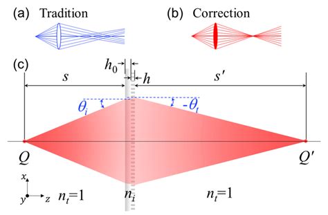 Schematic Of Spherical Aberration Corrected Metalens H0 And H Are The