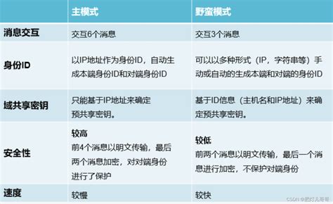 Ipsec Vpn——ike详解（大学生易读版） Csdn博客