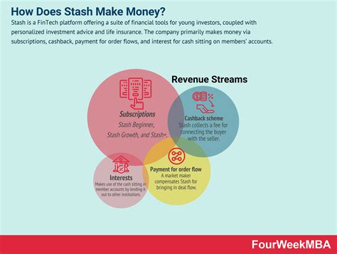 How Does Stash Make Money FourWeekMBA