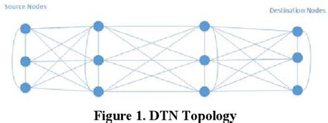 Figure 1 From Delaydisruption Tolerant Networking For The International Space Station Iss