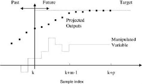 model predictive control download scientific diagram