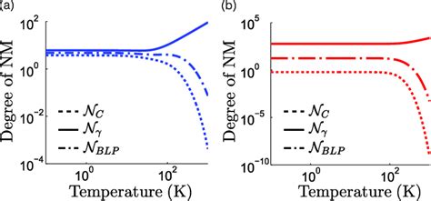 Comparison Between Different Measures Of Non Markovianity As A Function