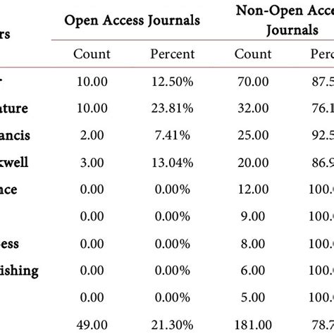documents published in scopus by nations between open access and