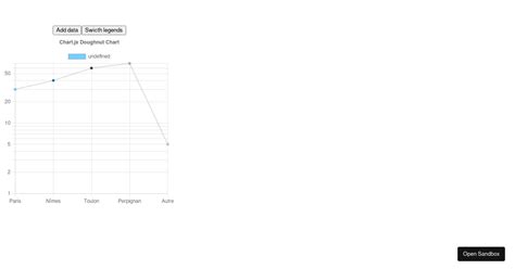 Demo Vue Chart 3 Forked Codesandbox