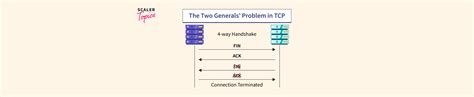 The Two Generals Problem In Tcp Scaler Topics