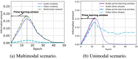 논문 리뷰 Adaptive Unimodal Regulation For Balanced Multimodal Information Acquisition