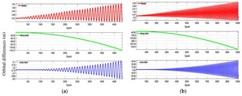 Orbital Differences Between The Predicted Orbits And The Precise Ones Download Scientific