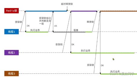 Redis：分布式锁误删原因分析释放锁为什么会涉及误删别人的锁 Csdn博客