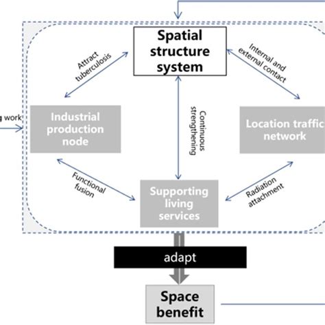 Schematic Diagram Of Complex Adaptive System Of Rural Settlements