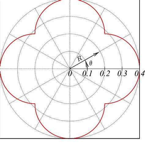 polar plot of the angular dependence of the bound on the marginal rate