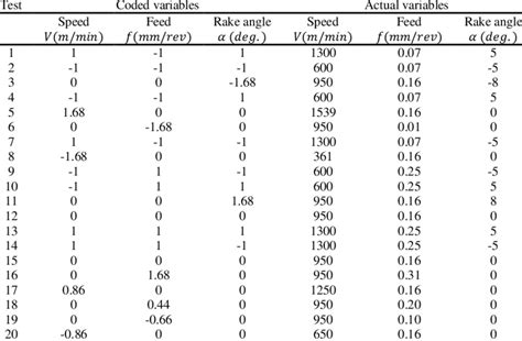 Central Composite Design Matrix For Orthogonal Cutting Experiments