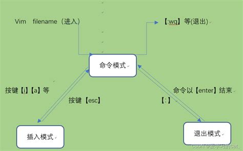 Linux 环境下 Vivim 编辑器常用命令fheyyfnomcoz Yournameu34通过下列命令使用vi编辑器编辑节点1的