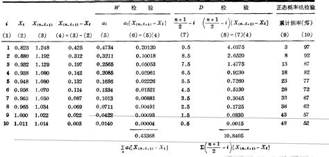 正态性检验 医学百科全书 医学统计学