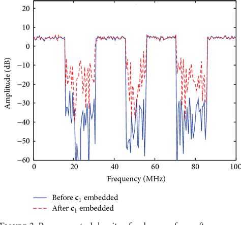 Figure 2 From Sparse Frequency Waveform Design For Radar Embedded
