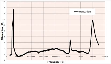Rtl Sdr Tutorial Measuring Filter Characteristics And Antenna Vswr With An Rtl Sdr And Noise Source