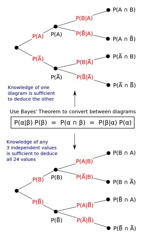 Applying Bayes Theorem In Deduction Interpretations Saylor Academy