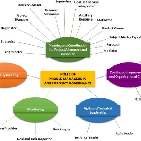 Values And Chosen Principles Of Agile Software Development Download Scientific Diagram