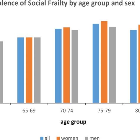 Prevalence Of Social Frailty By Age Group And Sex Download Scientific