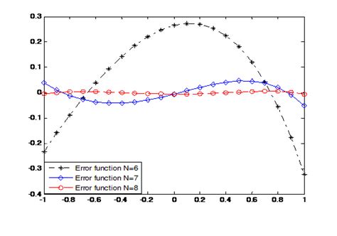 Error Functions E N X For Example Download Scientific Diagram