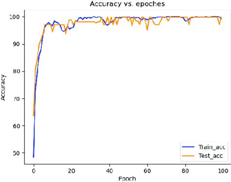 Accuracy Curves Of JAFFE Dataset Download Scientific Diagram