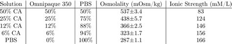 Osmolality And Ionic Strength Of Experimental Solutions Osmolality Is Download Scientific
