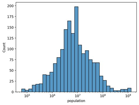 Data Visualization Pt 3 Principles — Css 2