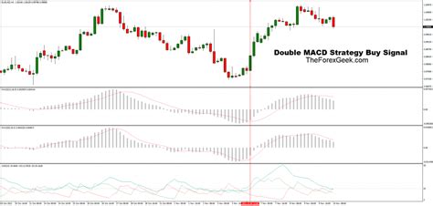 Double MACD Strategy The Forex Geek