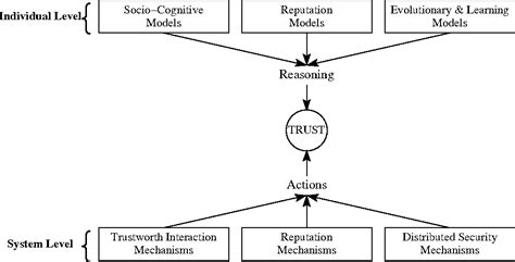 Figure 1 From Formal Speciﬁcation And Veriﬁcation Of Trust In Multi