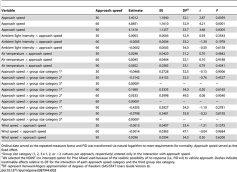 Results From A Mixed Linear Model Repeated Measures Analysis Of Download Table