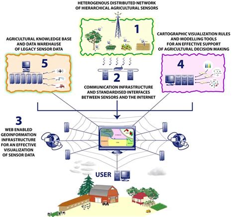 AgriSensor Cartographic Visualization Of Agricultural Sensor Based Information