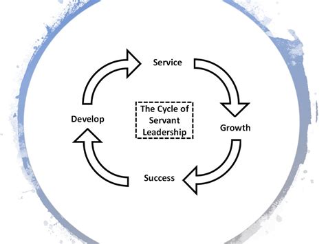 The Servant As A Leader The Maximum Standard
