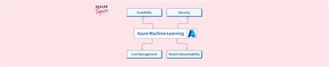 Microsoft Azure Machine Learning Service Scaler Topics