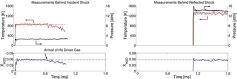 Temperature Pressure And H2o Time Histories Acquired Behind Incident Download Scientific