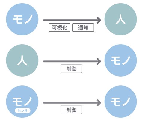 3分で分かるIoTInternet of Thingsの概要おさらい記事 和波の投資生活ブログ米国株ETFテーマ株投資