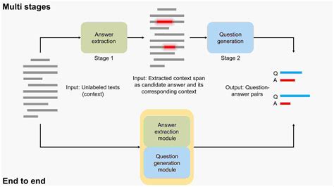 qgae an end to end answer agnostic question generation model for generating question answer pairs