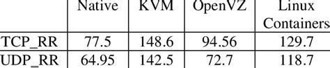 Netperf Round Trip Time Latency Download Table