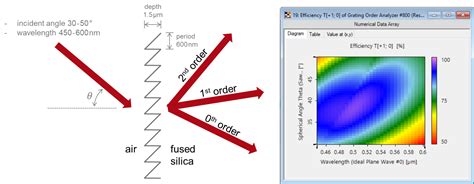 Analysis Of Blazed Grating By Fourier Modal Method Ligh