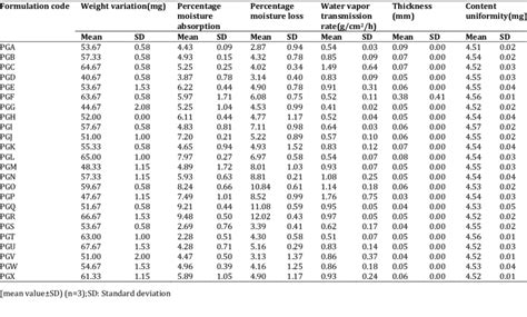 Result Showing Effect Of Physicochemical Properties Of Patches Prepared Download Table