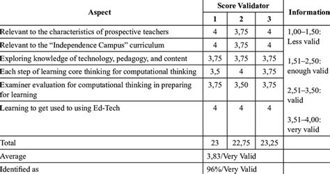 Teaching Mathematics Expert Validation Results Download Scientific