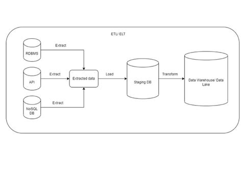 etl and datawarehouse using python upwork