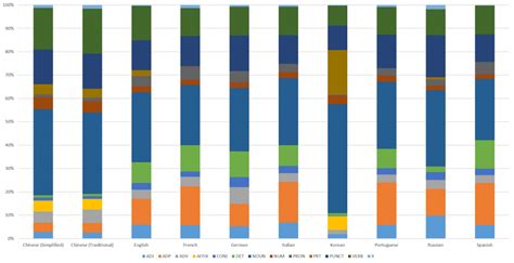 Visualizing Part Of Speech Distribution In A Multilingual World The Gdelt Project