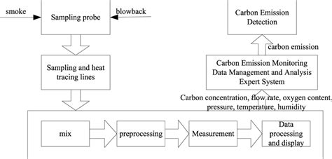 Workflow Of The Carbon Emission Online Monitoring System Download Scientific Diagram