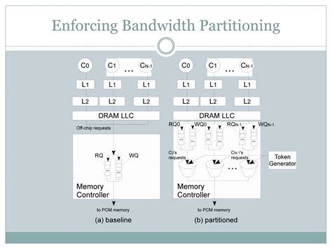 Ppt Writeback Aware Bandwidth Partitioning For Multi Core Systems