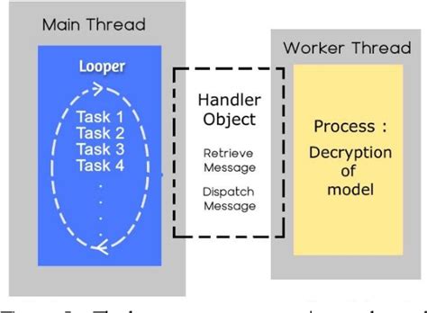 Figure 5 From Encryption And Real Time Decryption For Protecting