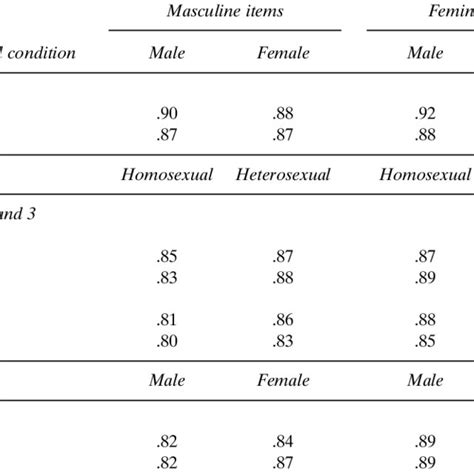 Inferred Recognition Hit Rates By Condition In Experiments 1±4