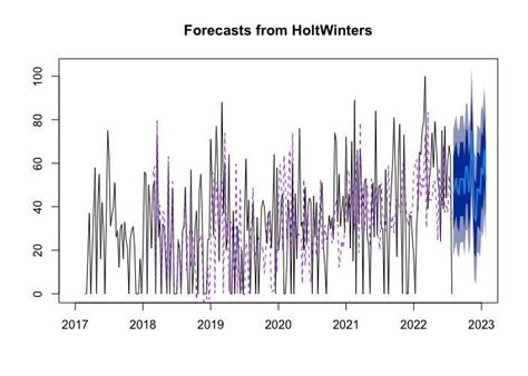 Forecast Google Searches For Word Exchange Download Scientific Diagram