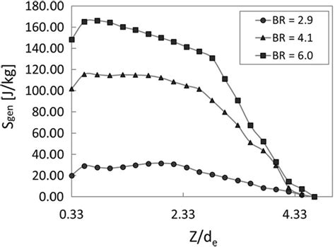 Ensemble Averaged Entropy Generation Profiles At Different Blowing