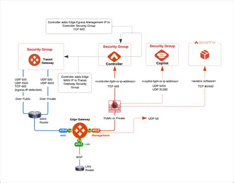 edge spoke gateway deployment workflow for on premises documentation